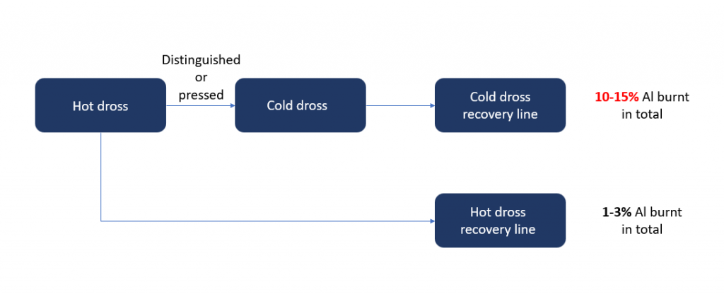 Aluminum Dross Recycling System