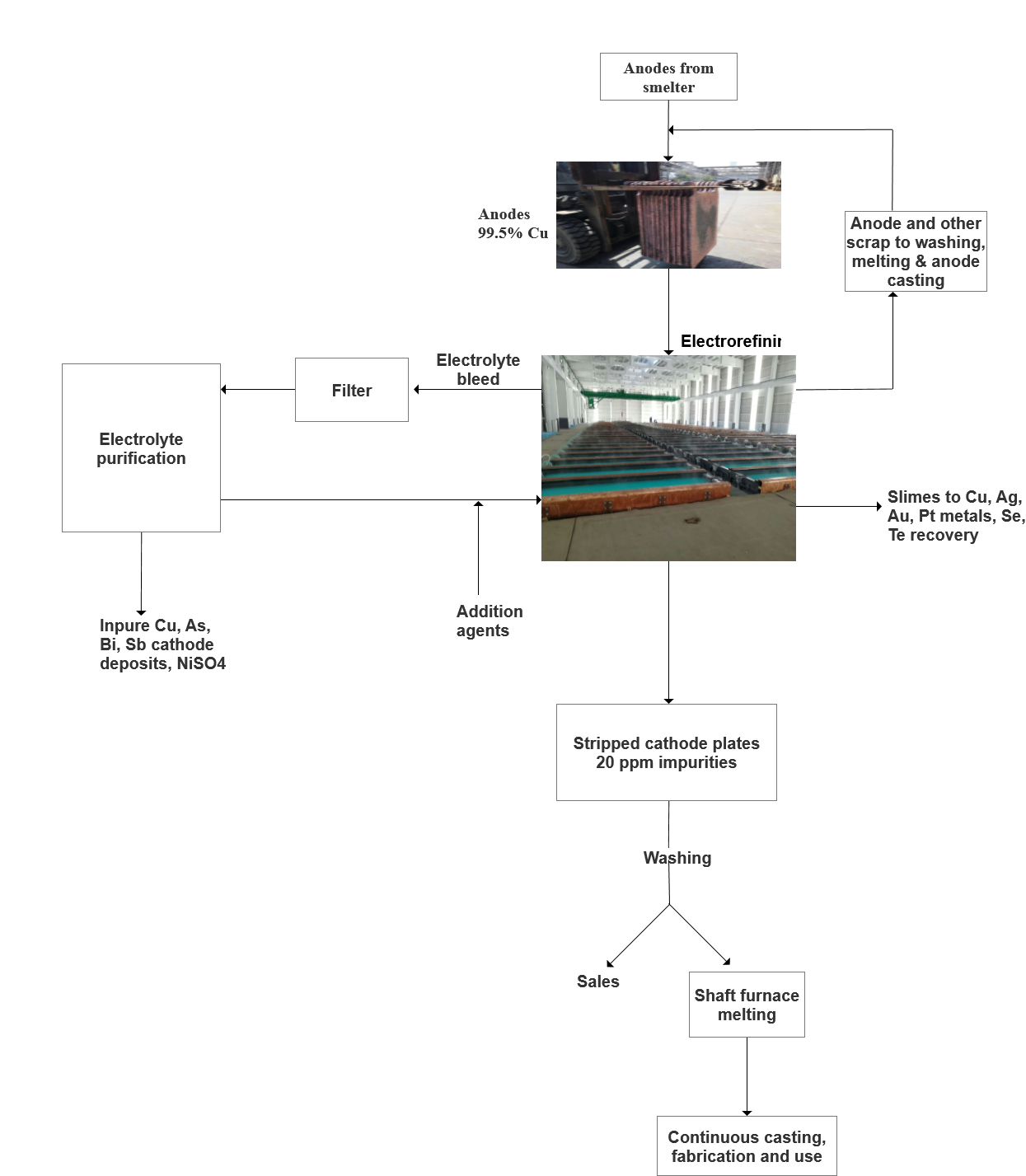 A Brief Introduction to Copper Electrorefining
